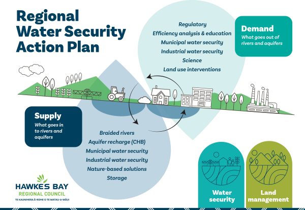 Water security | Hawke's Bay Regional Council